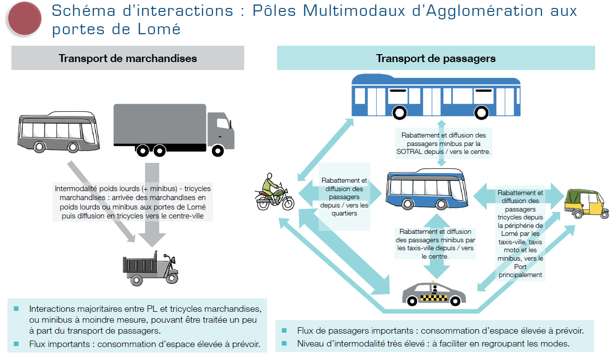 How to Manage Paratransit Stops? The Example of Greater Lomé